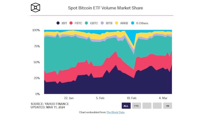 Blackrock And Fidelitys Spot Bitcoin Etfs Nab 69 Of Market Share
